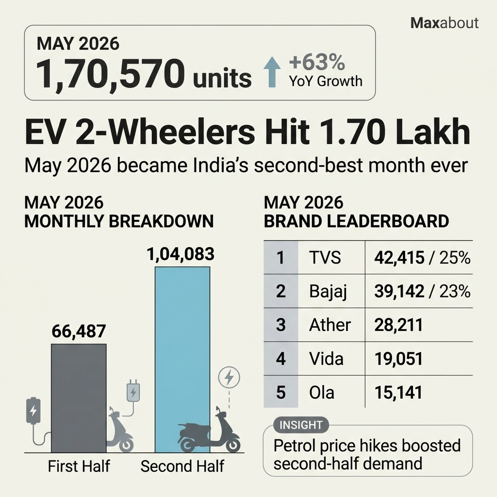 Electric Two-Wheeler Sales Hit 1.70 Lakh In May 2026 - Autos