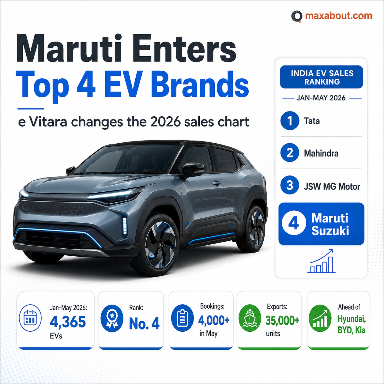 Maruti e Vitara Sales Data: Maruti Suzuki Becomes India’s 4th Largest ...