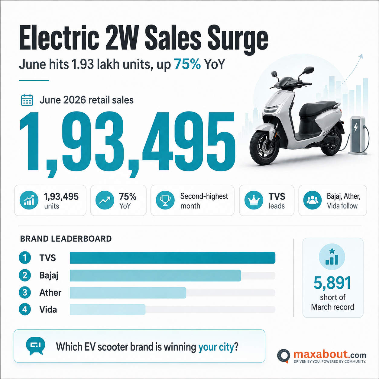 June 2026 Electric Two-Wheeler Sales Hit 1.93 Lakh Units as TVS Leads ...